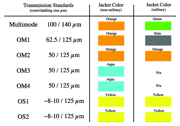 Corning & Accu-tech: Introduction to Fiber Color Codes