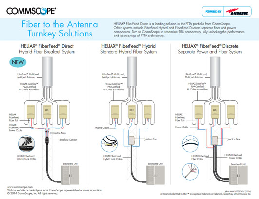CommScope Simplifies FTTA (Fiber To The Antenna) Networks