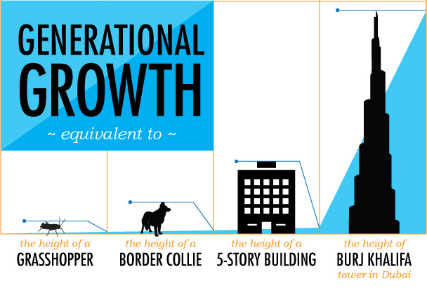 Commscope [Infographic]: Evolution Of The G
