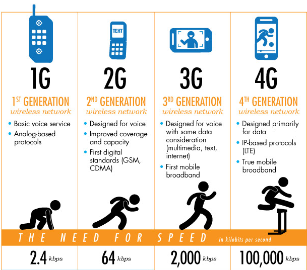 Commscope [Infographic]: Evolution Of The G