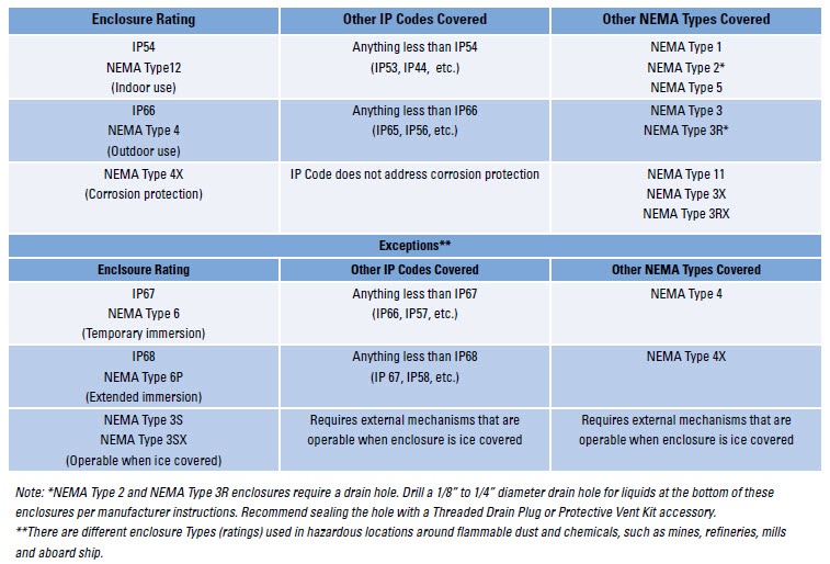 Selecting an Industrial Enclosure? Compare and Consider These Enclosure ...