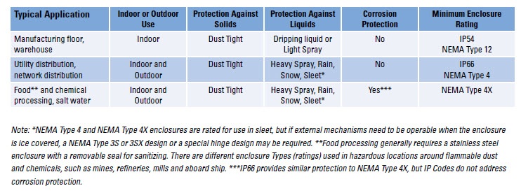Selecting an Industrial Enclosure? Compare and Consider These Enclosure ...
