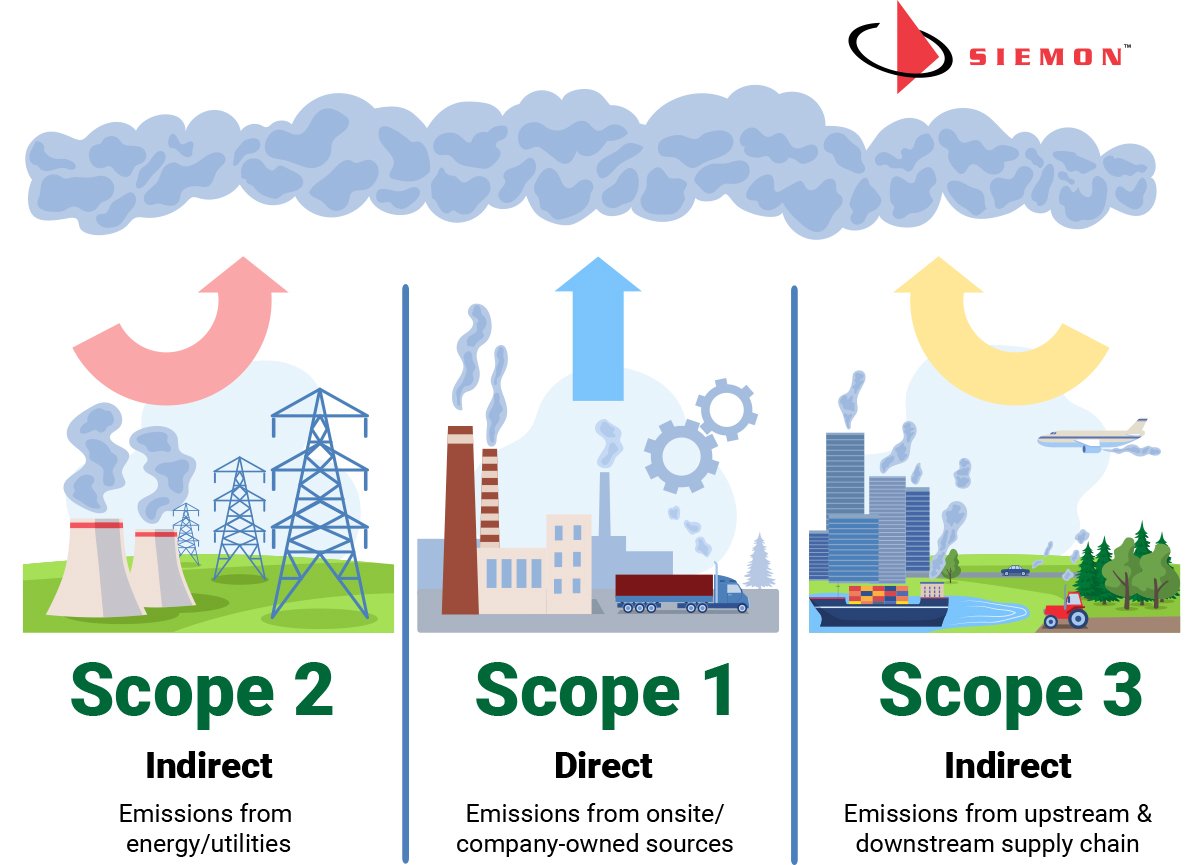 Siemon Breaks Down Greenhouse Gas Scopes and How to Be Sustainable
