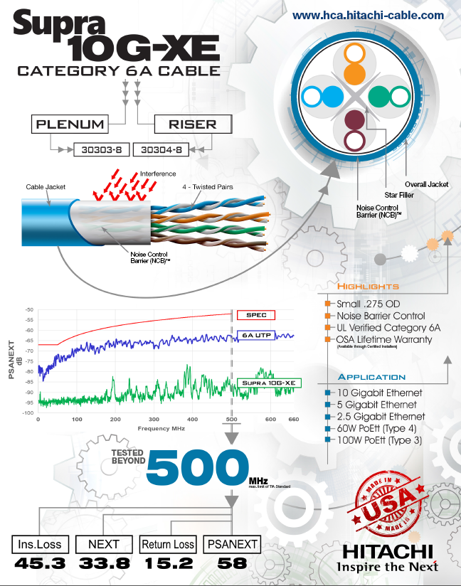 Hitachi's Supra 10G Enhanced UTP Category 6A Cable