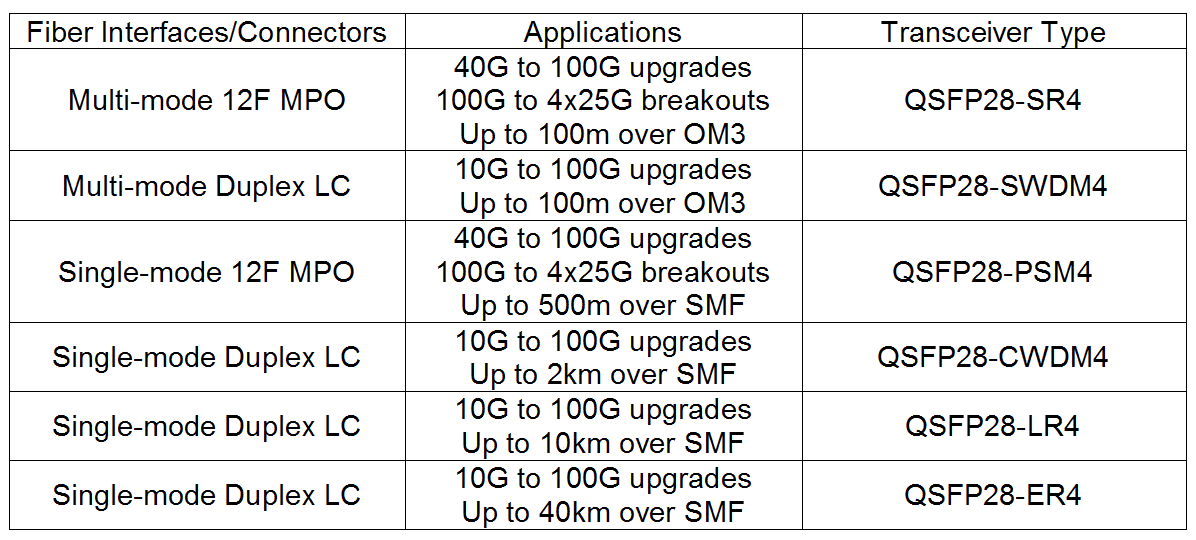 Optimize Your Cabling Infrastructure for 100G