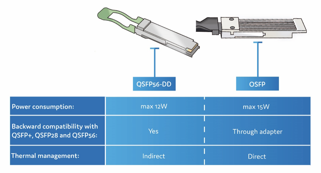 Trends in 400G Transceiver Form Factors