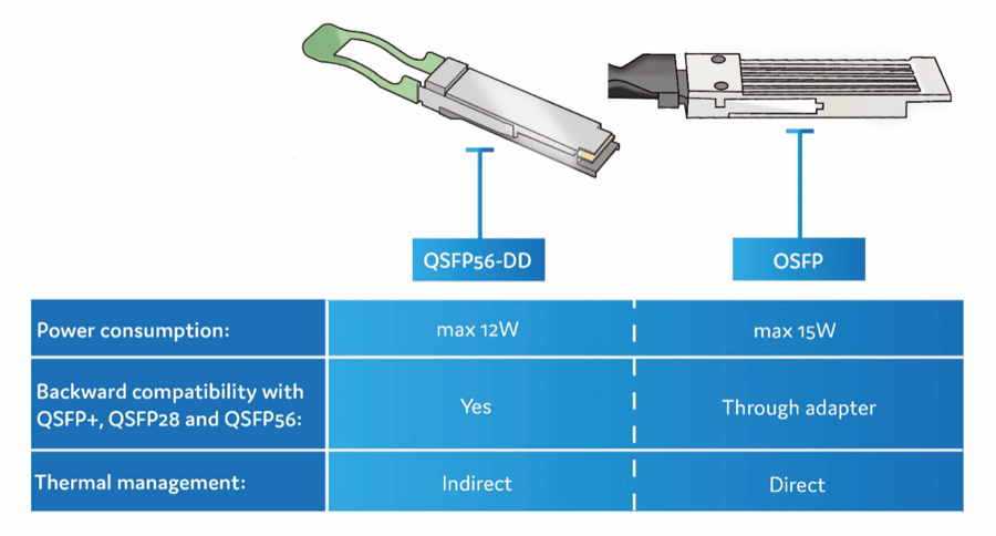 Trends in 400G Transceiver Form Factors