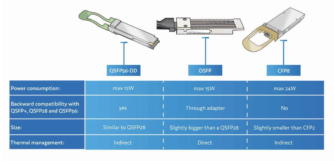 Trends in 400G Transceiver Form Factors