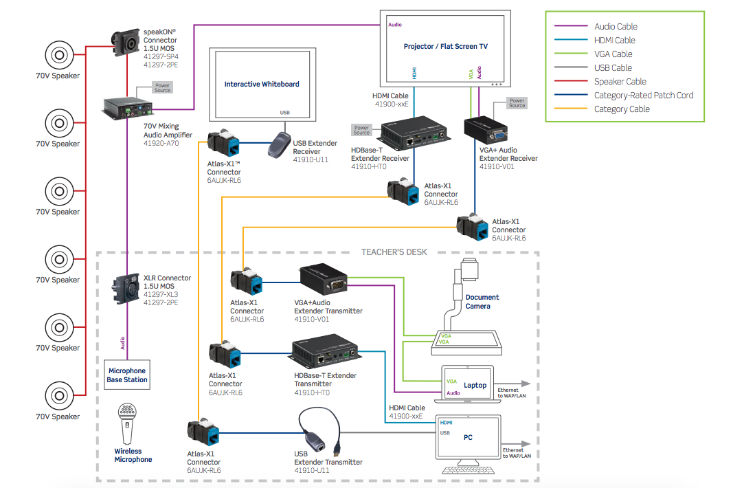 IT/AV Solutions for the Classroom