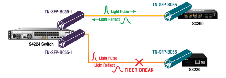Transition Networks OTDR Smart SFP Solutions