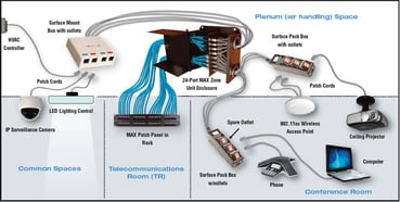 Plenum-Rated Cabling and Connectivity for Intelligent Buildings