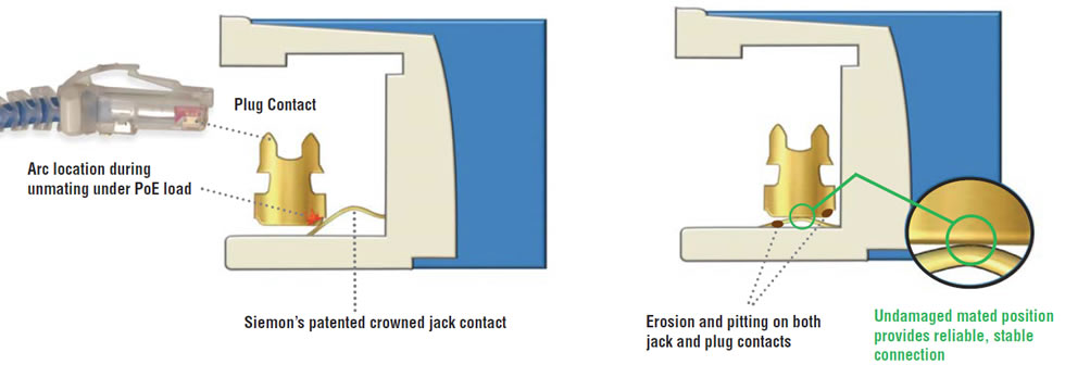 Siemon Jacks Crowned King of PoE